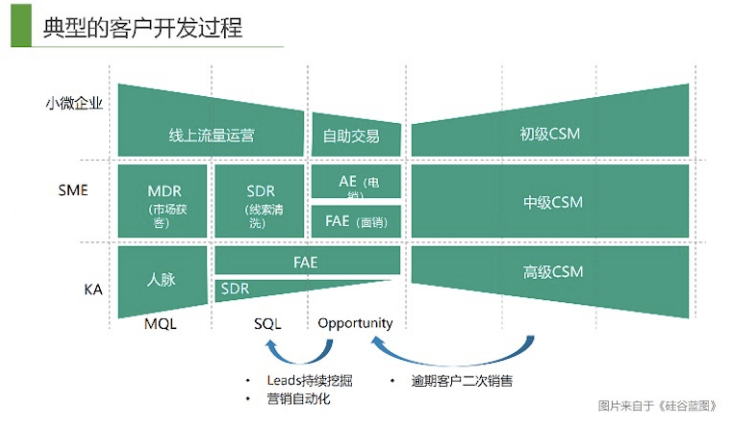 市场与销售协同之二 ｜ 跨部门线索传递的挑战有哪些，如何标准化对接两大crm系统 知乎