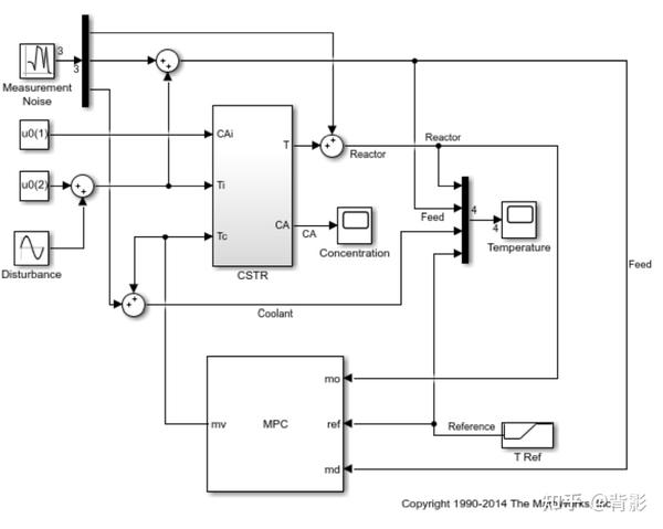 基于在线模型估计的非线性化学反应器自适应MPC控制 - 知乎