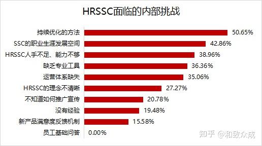 四大要素助力HRSSC持续优化 （系列篇之一：概论篇） - 知乎