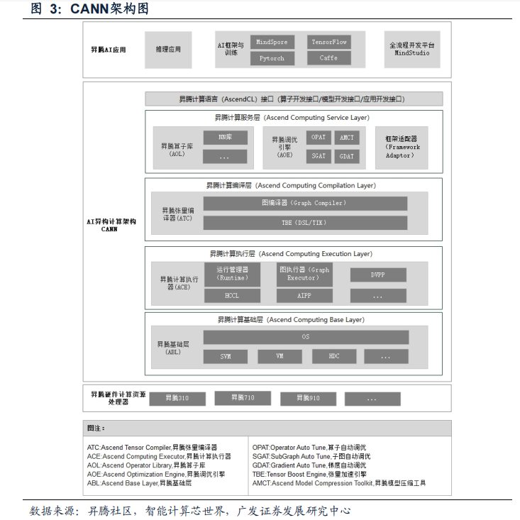 （转载）全球AI系统计算平台对比，CUDA、CANN、Neuware和ROCm - 知乎