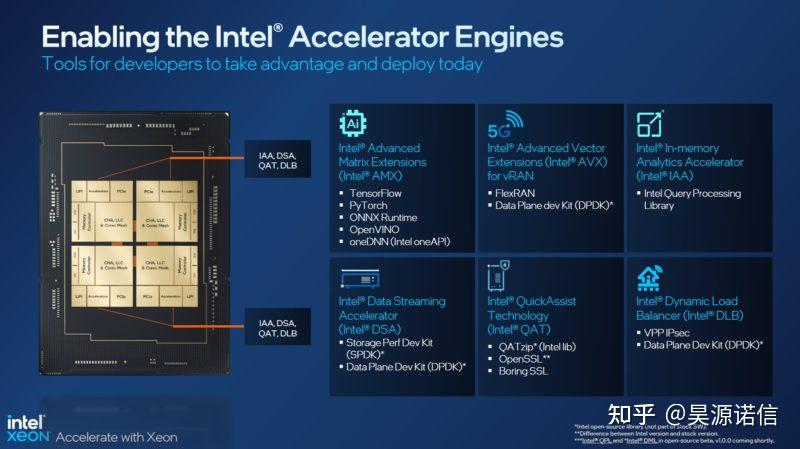 如何看待第 4 代 Intel Xeon 可扩展处理器 Sapphire Rapids？ - 知乎