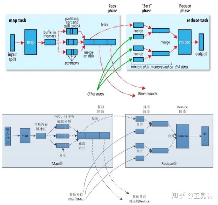 MapReduce(2) - 知乎