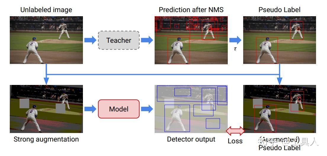 半监督目标检测论文精读——STAC (SSOD based on Self-Training and Augmentation driven Consistency ...