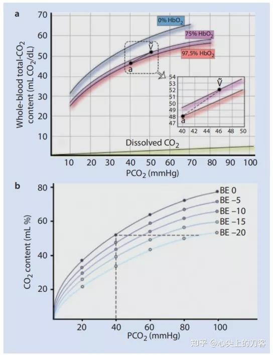 理解动静脉二氧化碳分压差 - 知乎