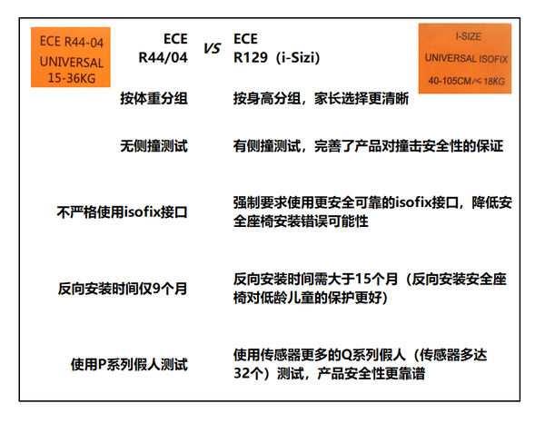 看亲偷猬ECE入盾熙头训，ECE R44泳ECER129呆垦停沥摩？ - 知乎