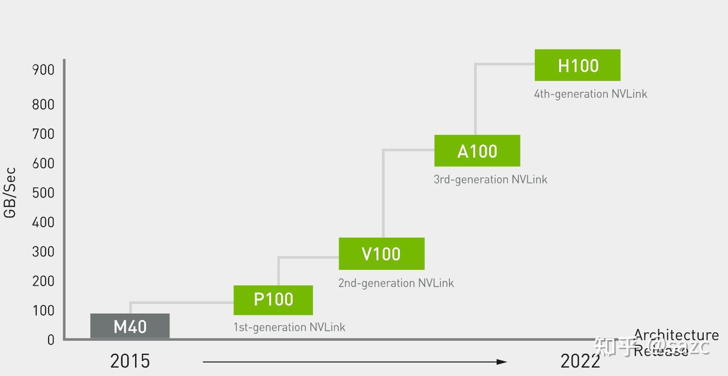 NVLink发展概述 - 知乎