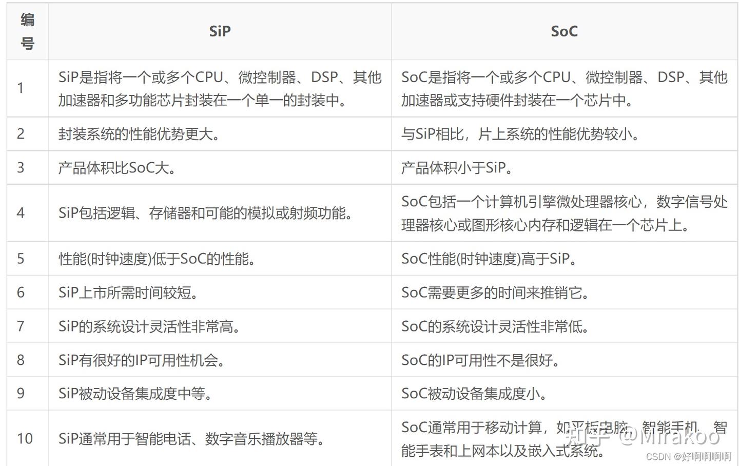 IP, MCM, SiP, SoC 和 Chiplet的区别 - 知乎