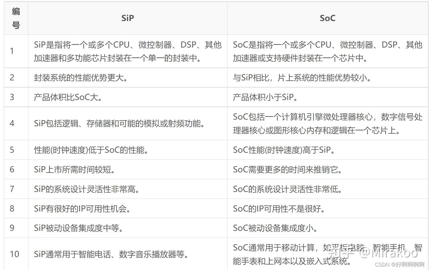 IP, MCM, SiP, SoC 和 Chiplet的区别 - 知乎