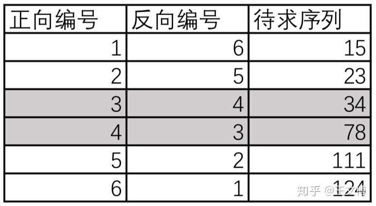 Sql复习笔记 —— 如何求中位数？ 知乎 3155