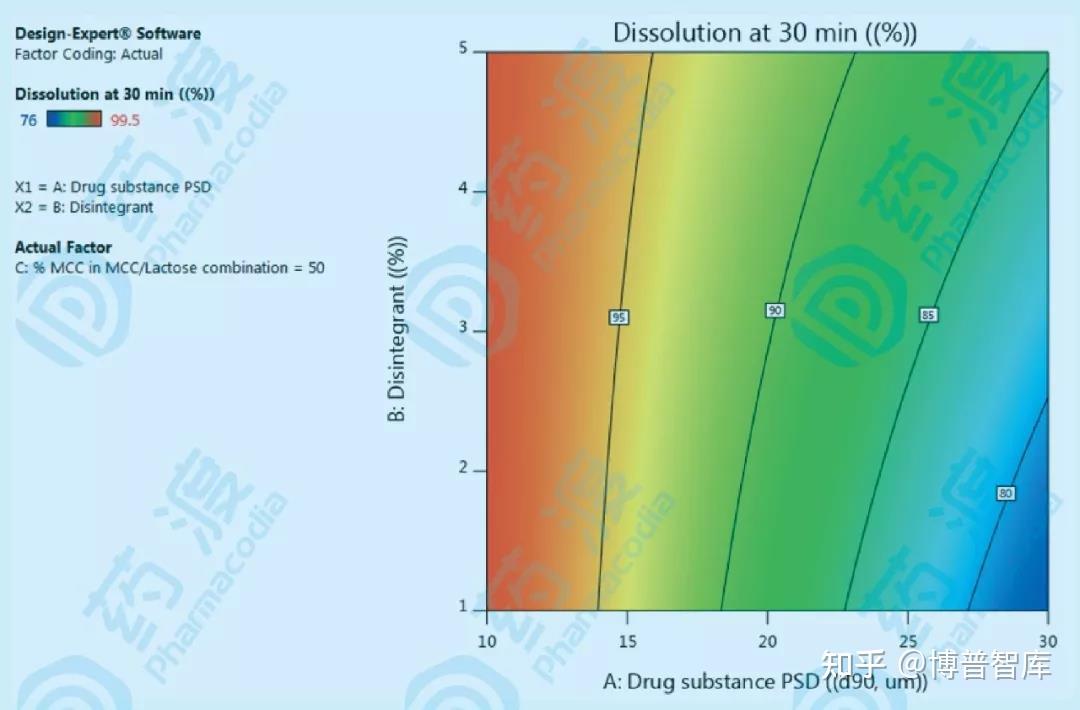 结合QbD分析如何运用DOE对处方进行设计 - 知乎