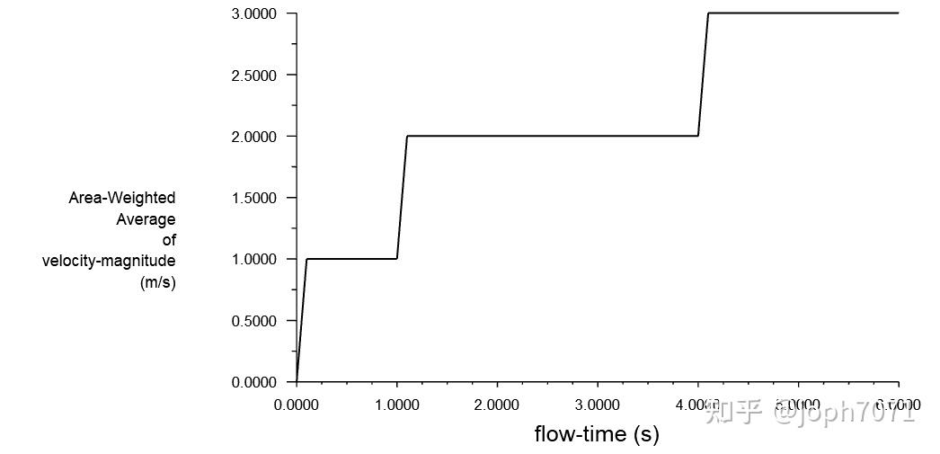 使用UDF处理随时间变化的入口速度 - 知乎