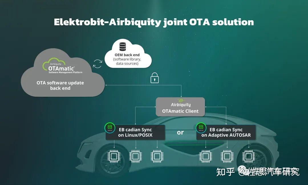 汽车#OTA 研究：OTA功能向全生命周期、软件#SOA 化、#中央超算 发展 @佐思汽研 - 知乎