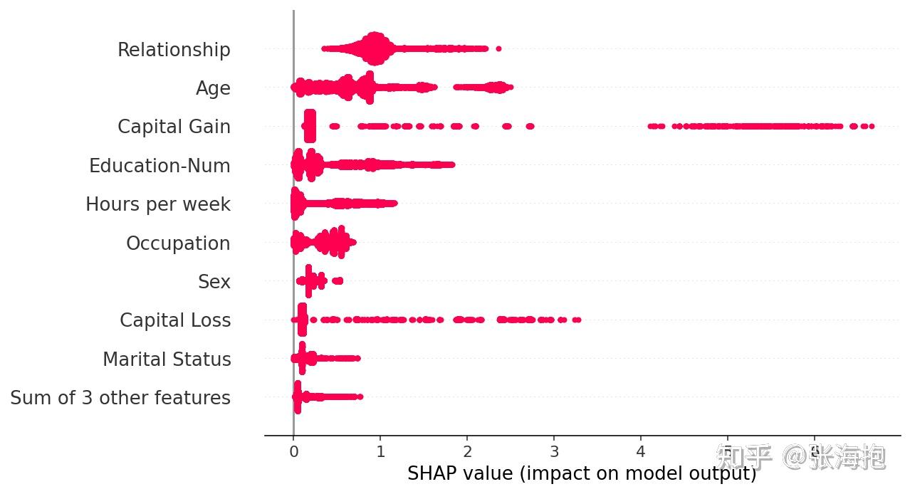【机器学习 265】SHAP values 简介 - 知乎