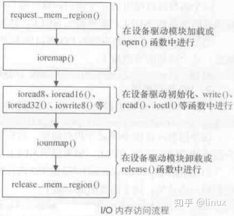 Linux系统对IO端口和IO内存的管理 - 知乎