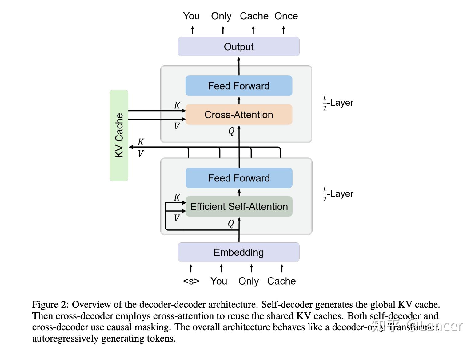 vLLM中 Cross-Layer Attention KV sharing实现 - 知乎