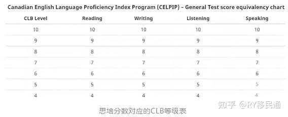 5分钟带你了解加拿大CLB - 知乎