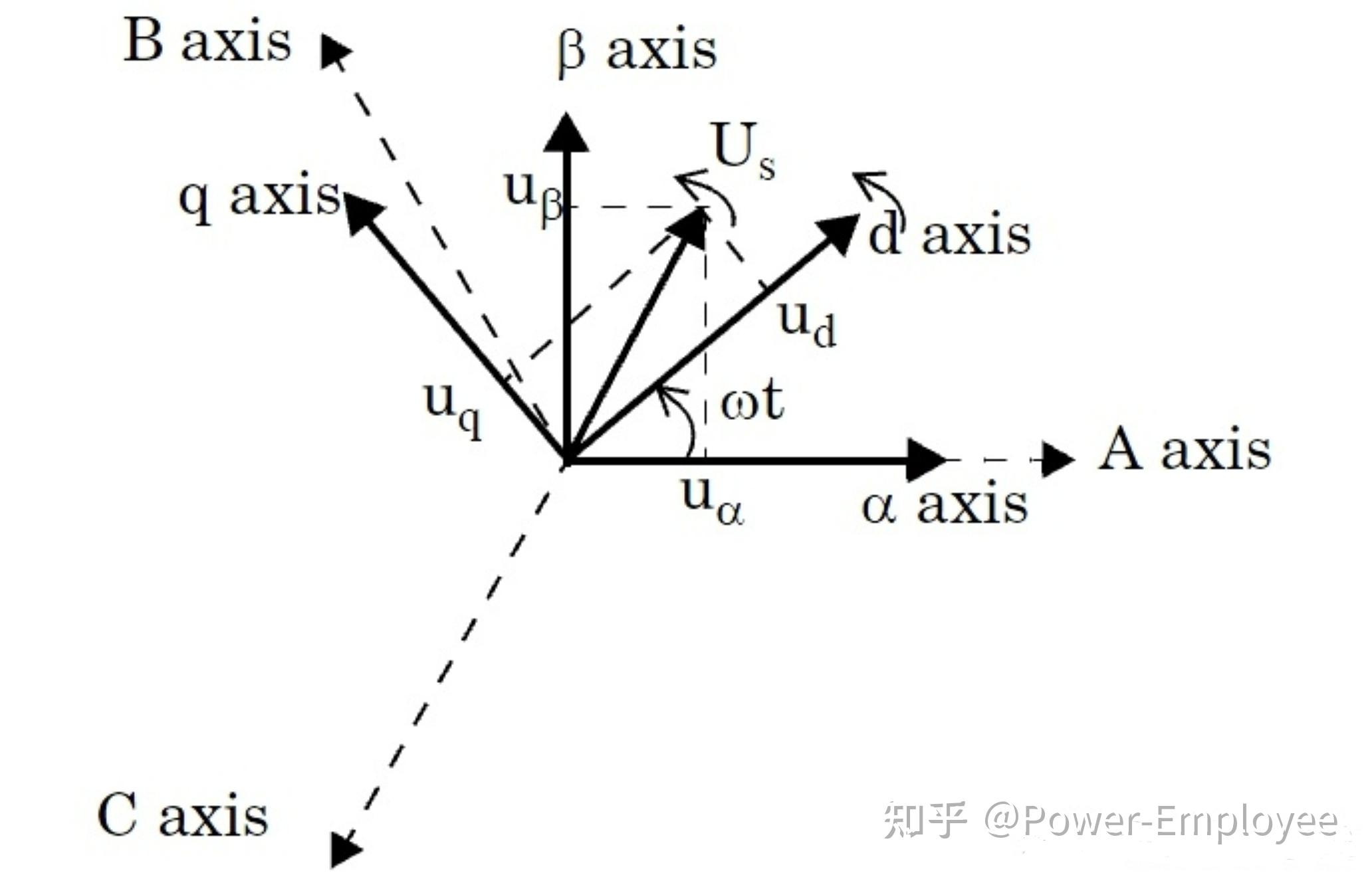 电力电子控制常用坐标变换公式 - 知乎
