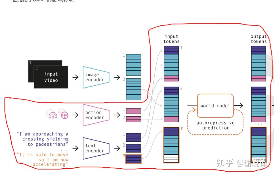 扩展 GAIA-1：自动驾驶的 含有90 亿参数的生成式世界模型 - 知乎