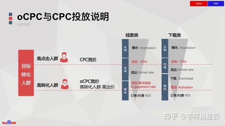 cpc和ocpc，如果你是运营，你选哪个？ - 知乎