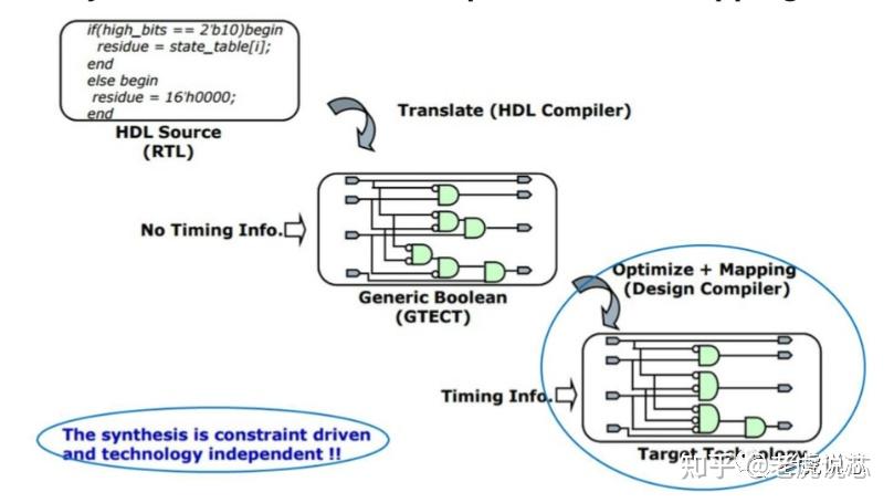 什么是Logic Synthesis? - 知乎