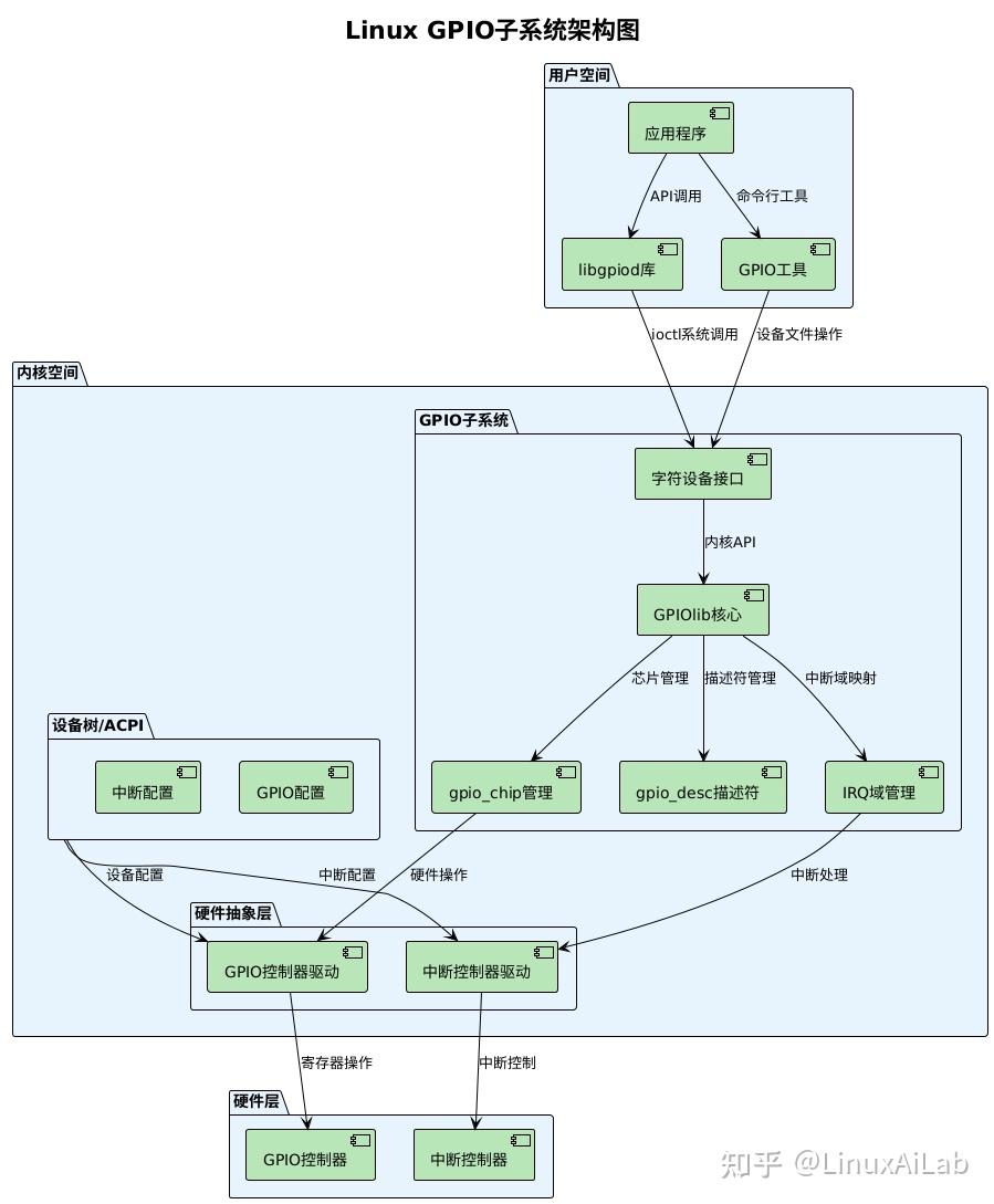 Linux GPIO子系统深度解析：从历史演进到实战应用 - 知乎