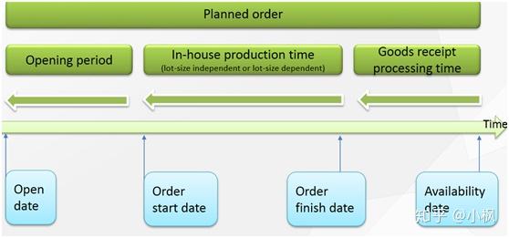 SAP PP Lecture 9_MRP - 知乎