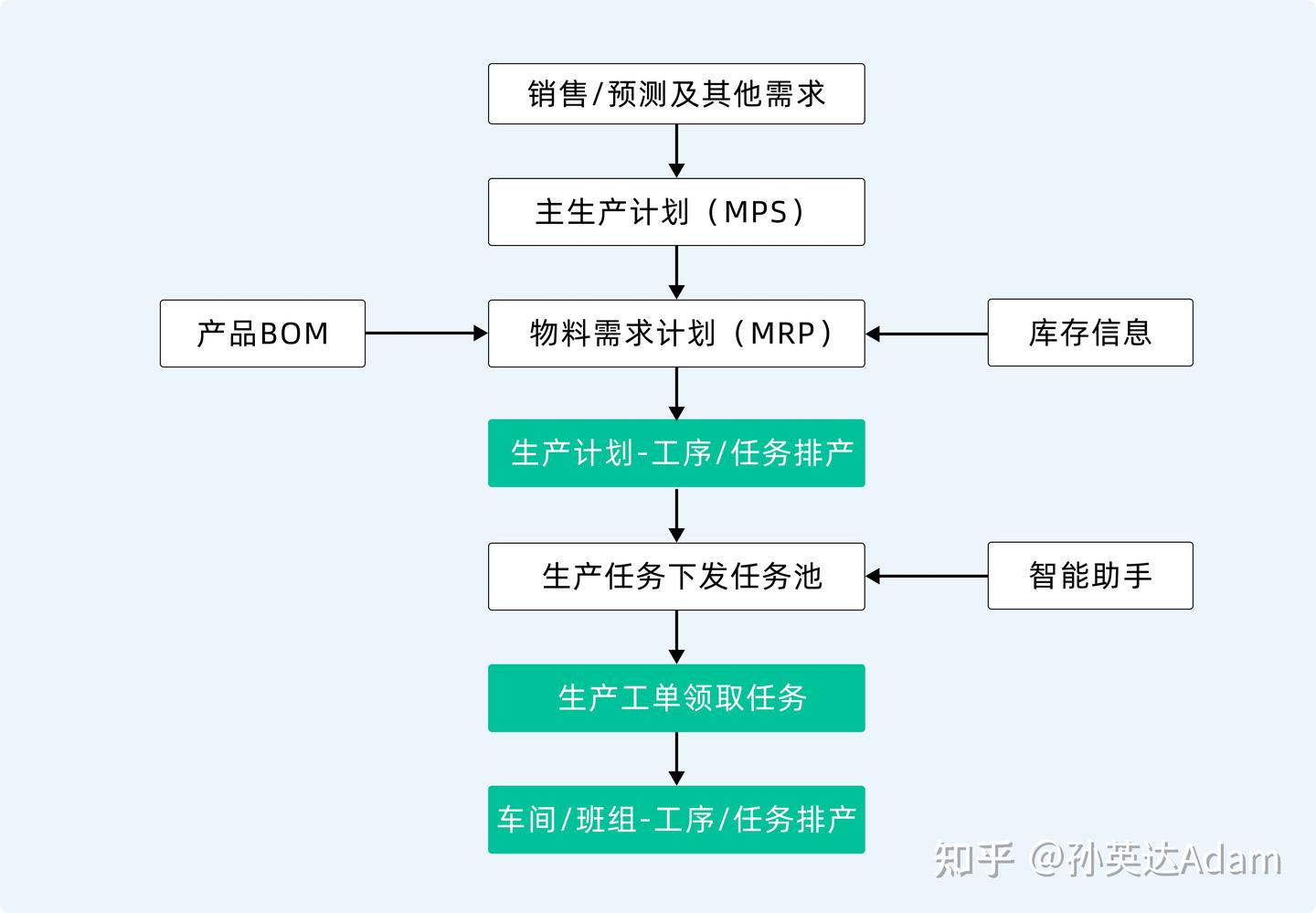 终于讲清楚PMC和BOM区别和关系了！ - 知乎