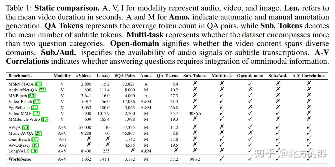 WorldSense：开启多模态大模型在真实世界中的全模态理解新纪元 - 知乎
