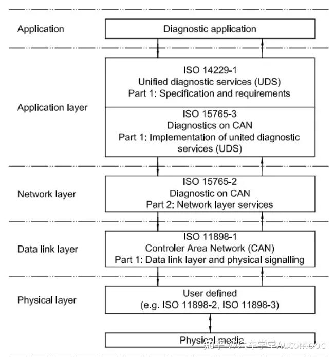 UDS诊断协议知识学习笔记 - 知乎