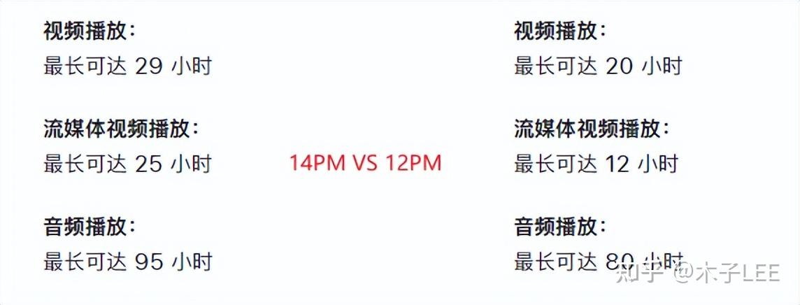 装备更新之，618我换上了iPhone12 PM，发现14PM比12PM竟然没强多少？闹呢 - 知乎