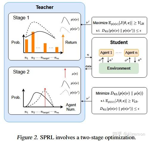 【MARL】Learning Progress Driven Multi-Agent Curriculum - 知乎