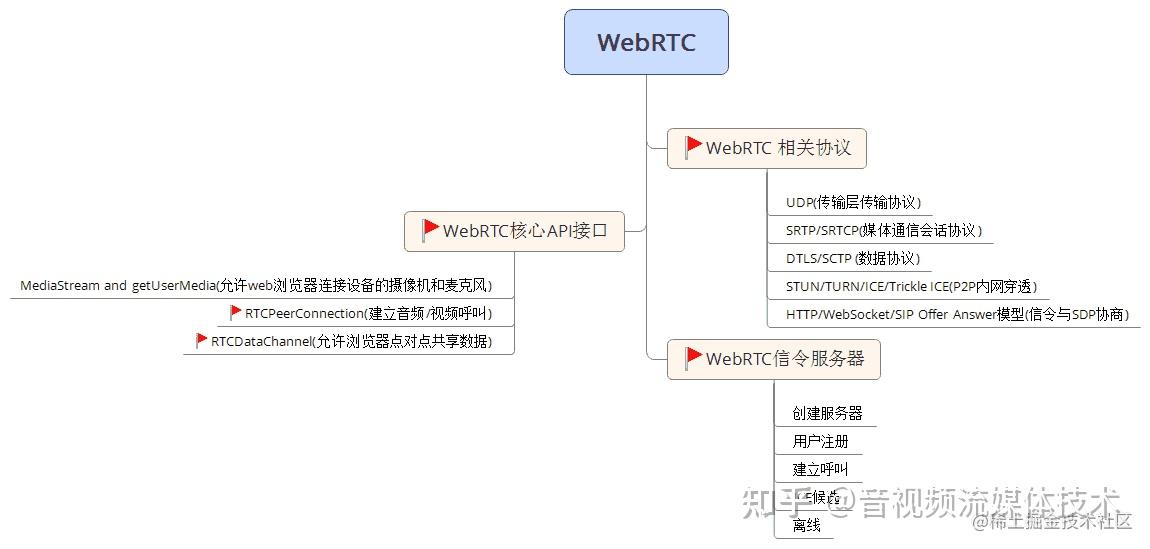 详解WebRTC——网页实时通信技术 - 知乎