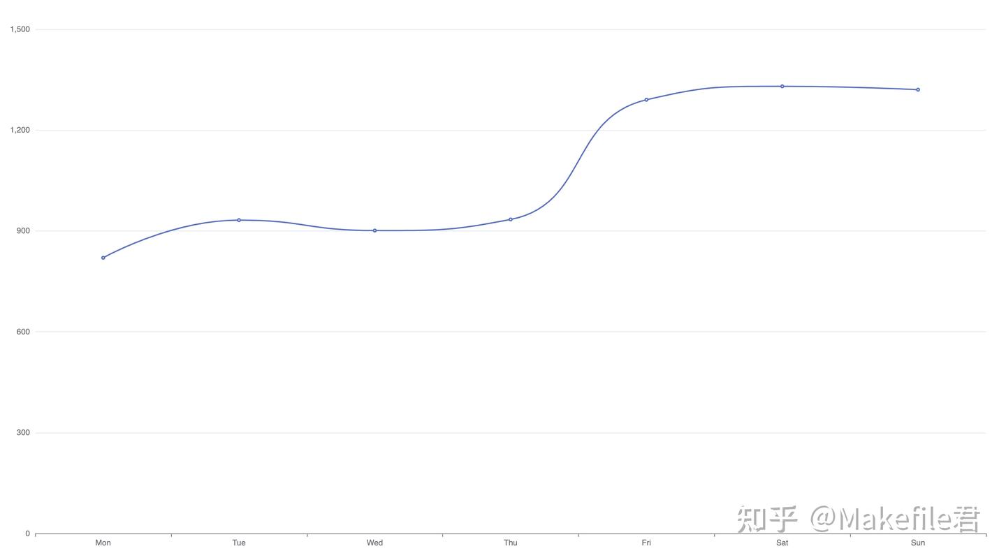 使用python和echarts来做炫酷的 dashboard 吧 - 知乎