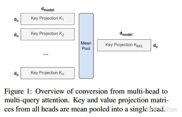 GQA: Training Generalized Multi-Query Transformer Models from Multi-Head Checkpoints