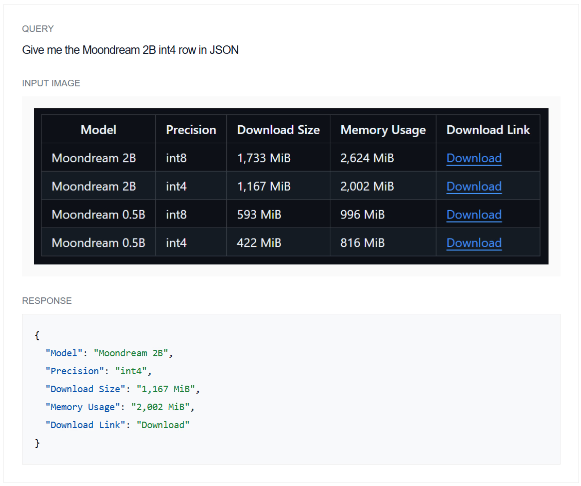 🎉 Moondream 1.9B 新版本发布：结构化输出、注视检测、OCR增强与性能突破！ - 知乎