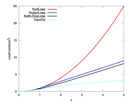 Ceres Solver：Google高效的非线性优化库 - 知乎