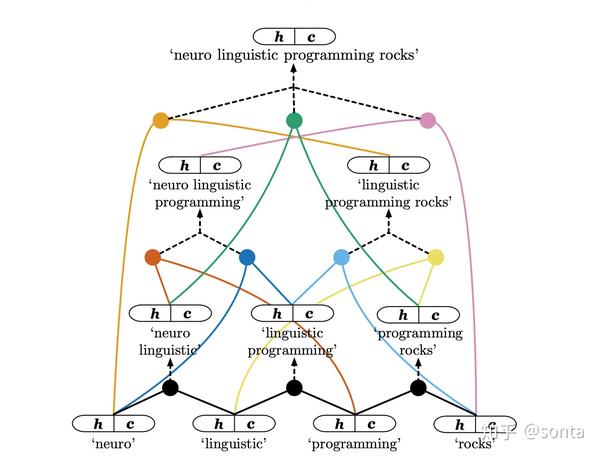 [latent tree learning]用无监督的tree-lstm联合训练句子向量和句法结构 - 知乎