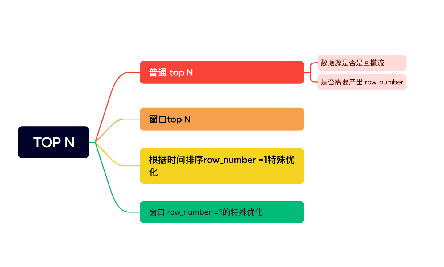 flink sql: Top N的底层实现 - 知乎