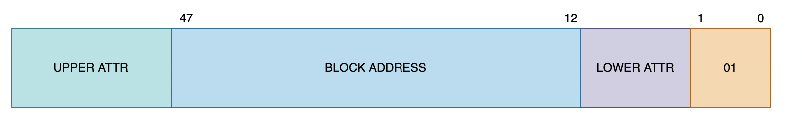 ARMv8 架构的 MMU 页表项格式 - 知乎