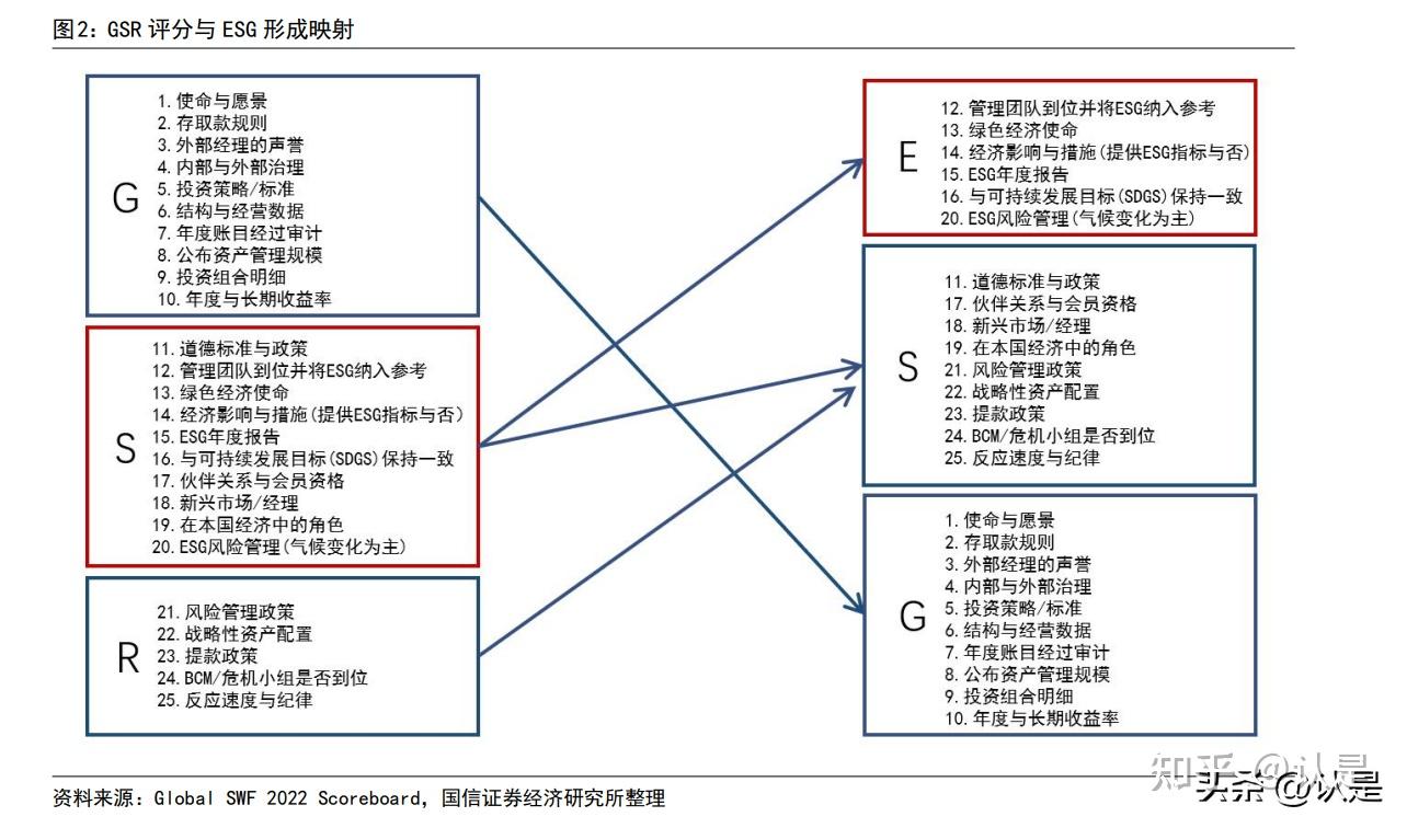 ESG投资专题研究：海外主权基金公共养老金ESG投资面面观 - 知乎