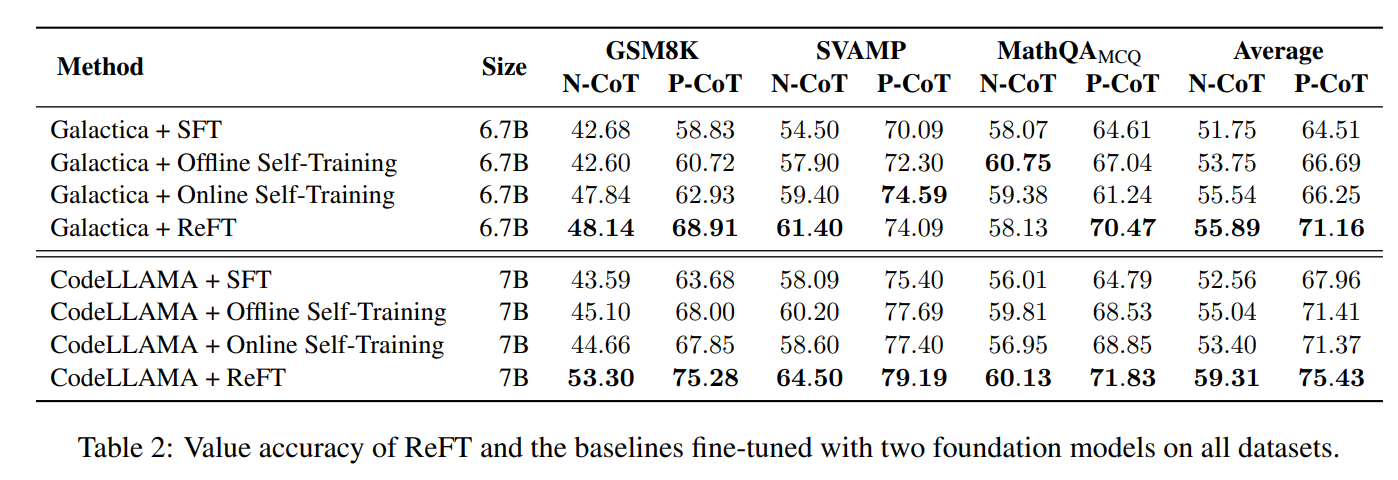 ReFT: Reasoning with REinforced Fine-Tuning - 知乎