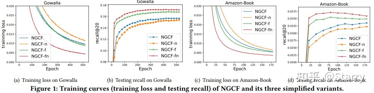【经典】LightGCN: Simplifying and Powering Graph Convolution Network for Recommendation - 知乎