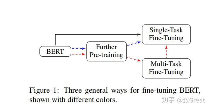 【论文解读】文本分类上分利器:Bert微调trick大全 - 知乎