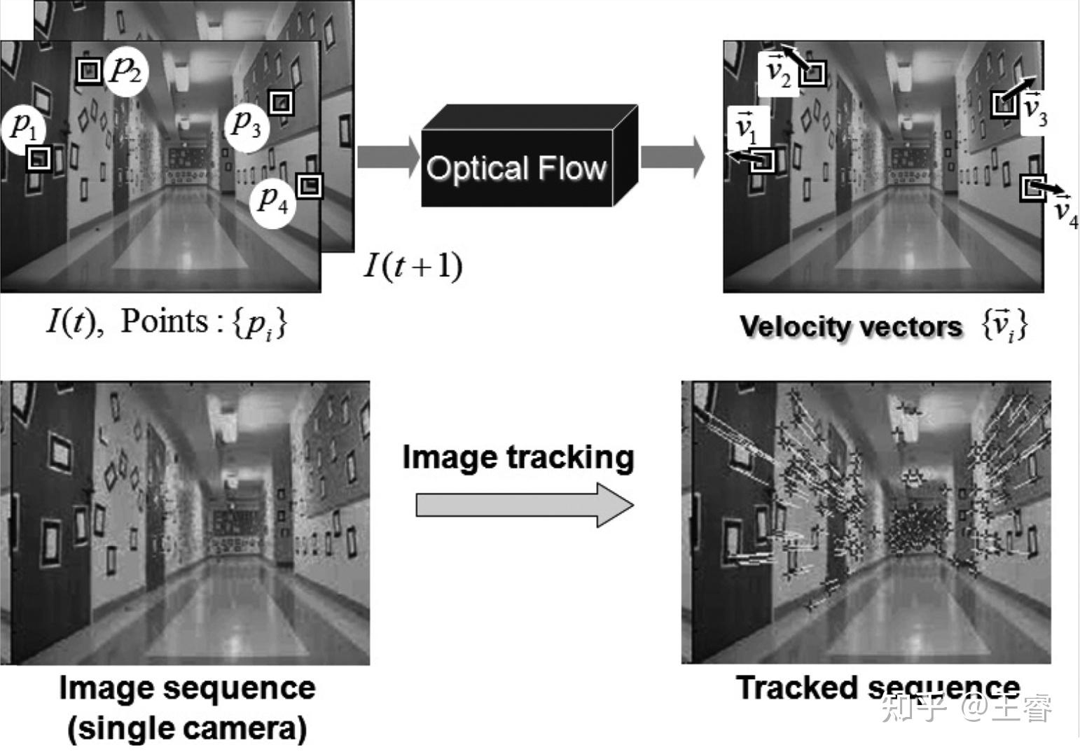 [目标跟踪 | 生成式模型] 光流法 - 知乎