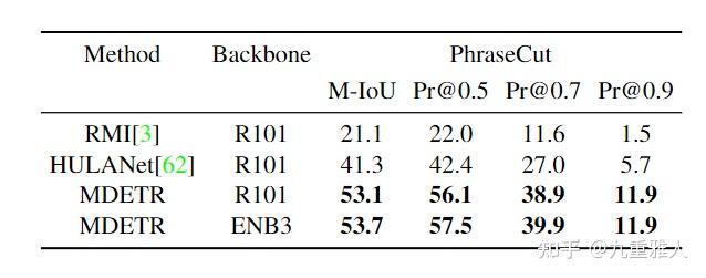 【论文阅读】mdetr Modulated Detection For End To End Multi Modal Understanding 知乎