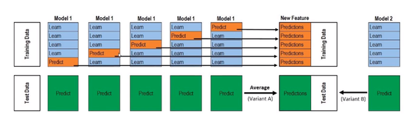 谈stacking及其理解 - 知乎