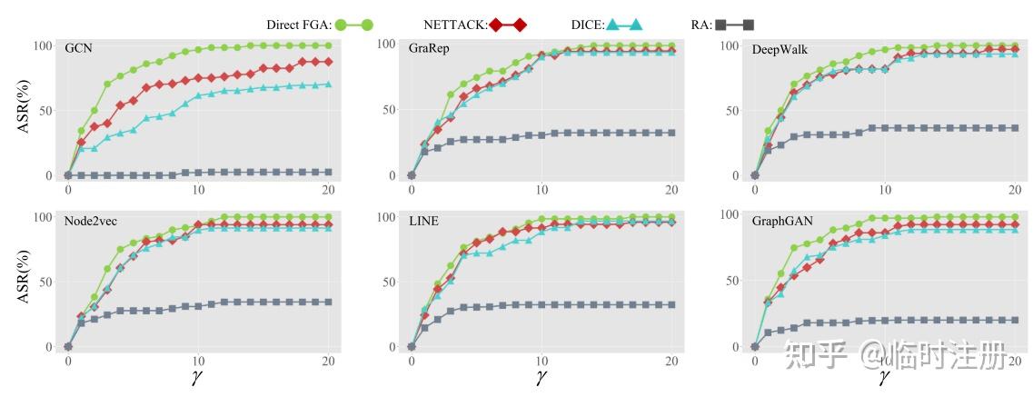 Fast Gradient Attack on Network Embedding 论文笔记 - 知乎
