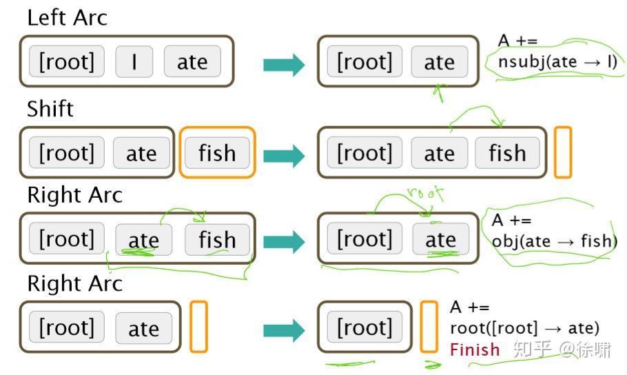 [CS224n笔记] L5 Dependency Parsing - 知乎
