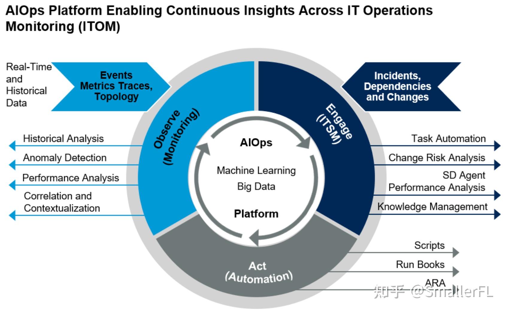 各种"Ops"的对比：DevOps vs. DataOps vs. MLOps vs. AIOps - 知乎