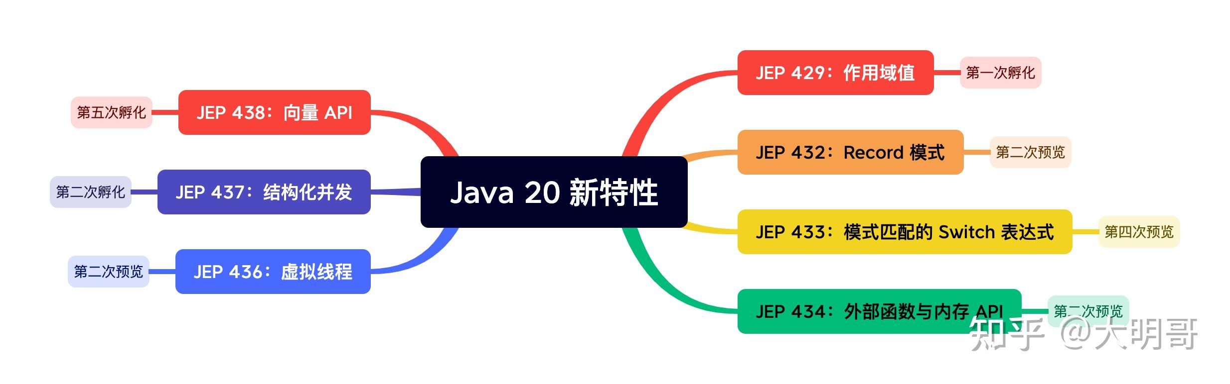 一口气读完 Java 8 ~ Java 21 所有新特性 - 知乎